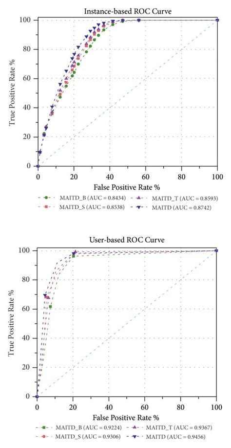 Rocs On R62 With Different Behavior Representation Models Download