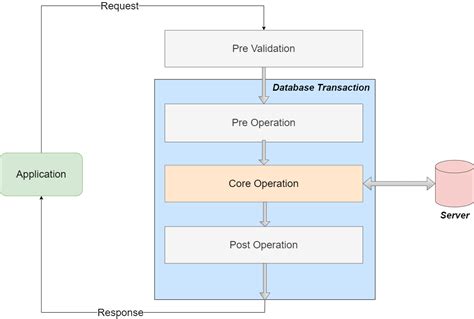Plugins And Event Execution Pipeline In Dataverse
