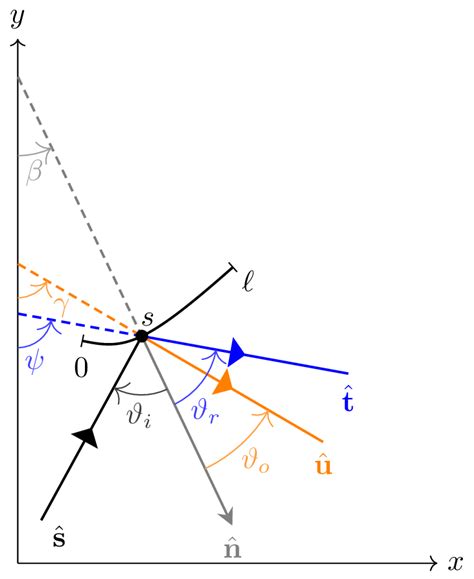 The Relation Between The Local And Global Angles ϑ I