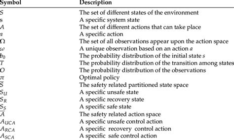 Table With Mathematical Notations Download Table