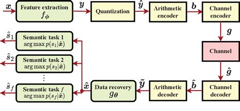Joint Task And Data Oriented Semantic Communications A Deep Separate