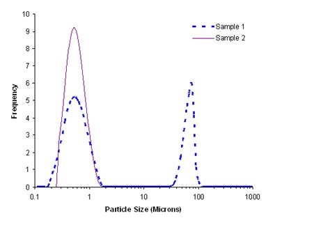 Particle Size Distribution For Tio 2 Sample Download Scientific Diagram