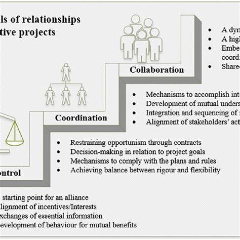 Conceptual Framework For Developing Stakeholder Relationships