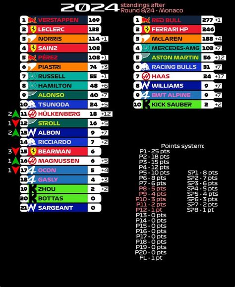 The Drivers And Constructors Championships Of 2024 Recalculated Using The Proposed 2025 Points