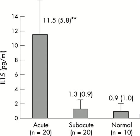 Raised Serum Interleukin 15 Levels In Kawasaki Disease Annals Of The Rheumatic Diseases