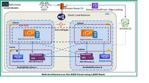 Aws Web Application Architecture Using Lamp Stack By Rajesh Medium