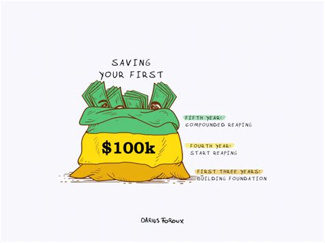 How To Save Your First 100k In 5 Years Darius Foroux