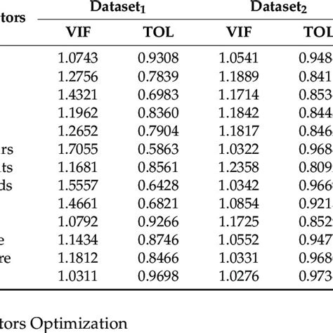 The Variance Inflation Factors Vif And Tolerance Tol Values Of The Download Table