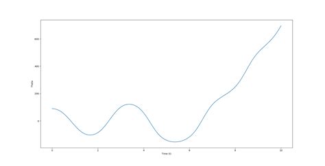 Python Numerical Solution For A Pendulum Stack Overflow