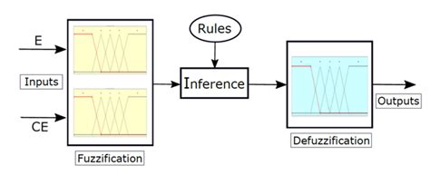 Techno Economic Analysis Of A Fuzzy Logic Control Based Hybrid Renewable Energy System To Power
