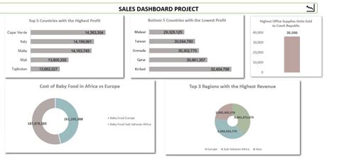 Faith Osamaye On Linkedin Datanalytics Digigirls Visualizations Excel