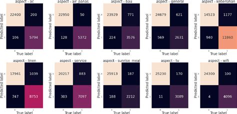 Figure 1 From Multi Label Text Classification Of Indonesian Customer