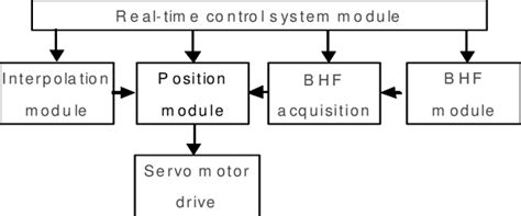 Real Time Control System Of Lower Computer Download Scientific Diagram Real Time Control System Of Lower Computer Download Scientific Diagram