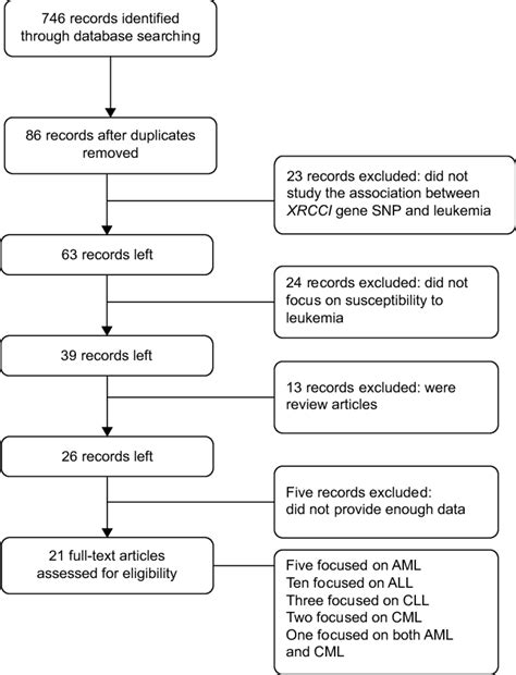 Flowchart Of Study Selection Abbreviations All Acute Lymphocytic