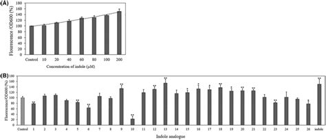 A Beta‐galactosidase Activity Fluorescenceod600 Of Vibrio Cholerae Download Scientific