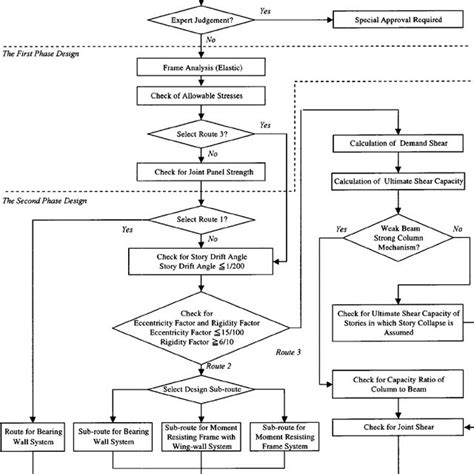 Flowchart Of Design Method Satisfying Seismic Provisions Of Working Download Scientific Diagram