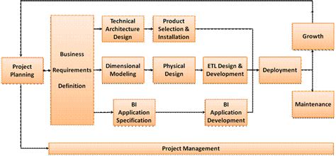Kimball Dw Bi Life Cycle Download Scientific Diagram