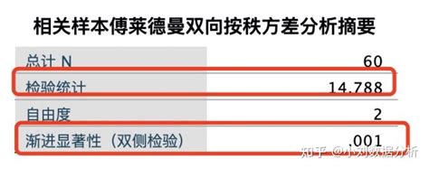 Spss数据分析之方差分析 对应的非参数检验 知乎
