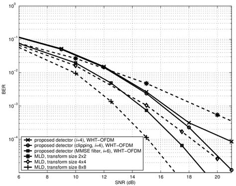 BER Using Iterative Subcarrier Reconstruction Compared To MLD Detection Download