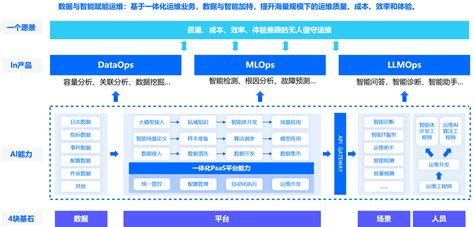 嘉为蓝鲸运维大模型开发平台：60模型赋能全生命周期智能运维 知乎