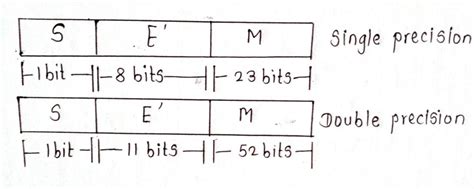 Explain The Basic Format Used To Represent Floating Point Numbers