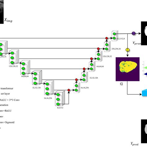 Architecture Of The Segmentation Network—res U Netlevelset Download