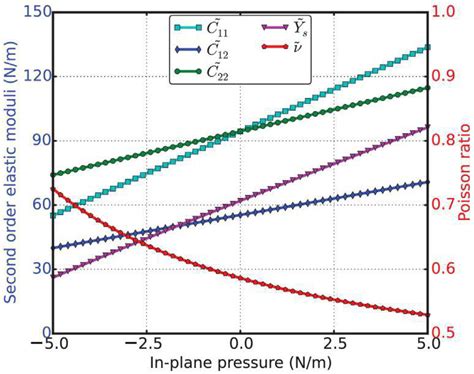 Pressure Effect Second Order Elastic Moduli In Plane Youngs Modulus Download Scientific