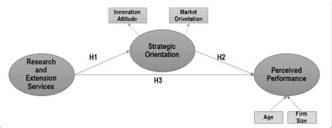 Path Diagram And Hypothesized Relationships Download Scientific Diagram