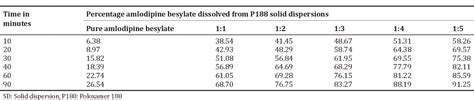 Table 4 From Development Of Fast Dissolving Tablets Of Amlodipine Besylate By Solid Dispersion