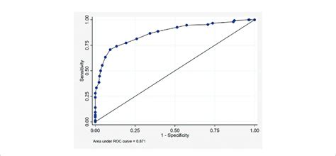 Roc Curve Of The Cushing Score Download Scientific Diagram