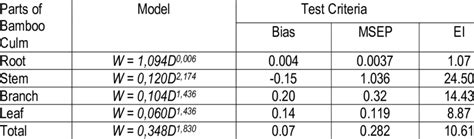 Validation Of Biomass Equation Model Download Table