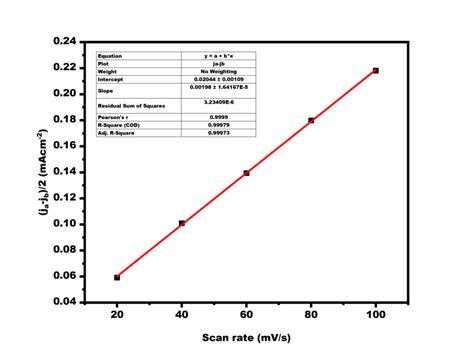 How Do You Determine The Units Of Of Double Layer Capacitance Obtained