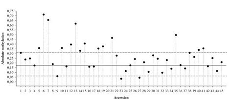 Quantification Of Global Genomic Methylation In Fig Tree Accessions