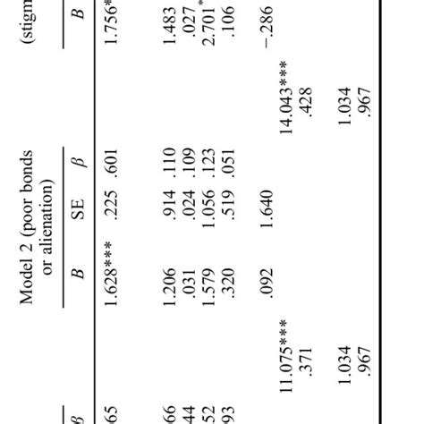 Ols Regression Models Predicting The Four Elements Of Defiance Theory Download Table