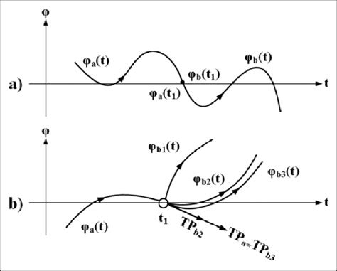 The Curve Continuity Of The Outputs Of The Cpg Based Controller A