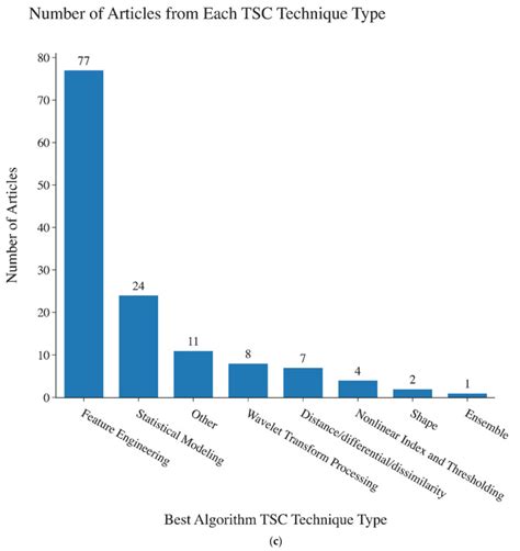 A Systematic Review Of Time Series Classification Techniques Used In Biomedical Applications Pmc