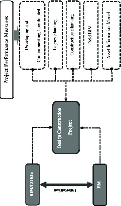 Project Performance Measures For BIM FM Interaction Model Based On The Download Scientific