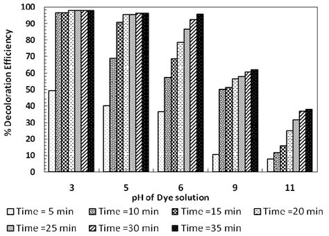 Influence Of Ph Of Dye Solution On Decolorization Efficiency Of Acid