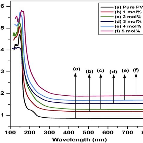 The Chemical Structure Of Pvp Download Scientific Diagram