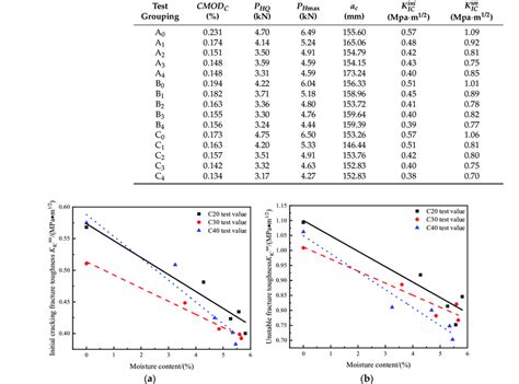 Fracture Parameters Of Concrete Specimens With Different Moisture Content Download Scientific
