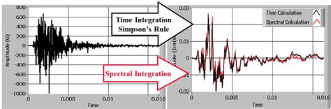 Spectral Domain Time Series Analysis Tools That Improve Our View And