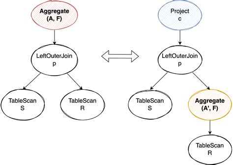 Sigmod 2001 Orthogonal Optimization Of Subqueries And Aggregation