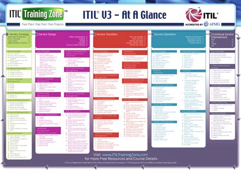 Itil® V3 At A Glance