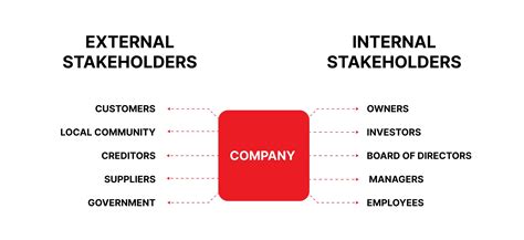 Internal And External Stakeholders Roles And Responsibilities