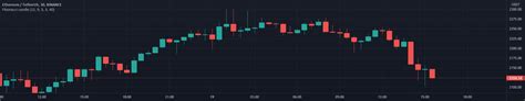 Fibonacci Candle With Fibonacci Ema Strategy By SoftKill21 TradingView