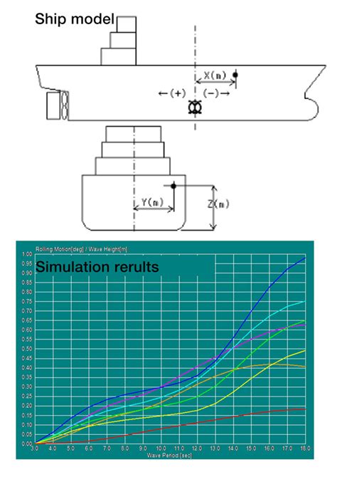 Simulation Of Ship Motions