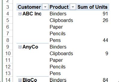 How To Show Missing Items In Pivot Table Excel Pivot Tables