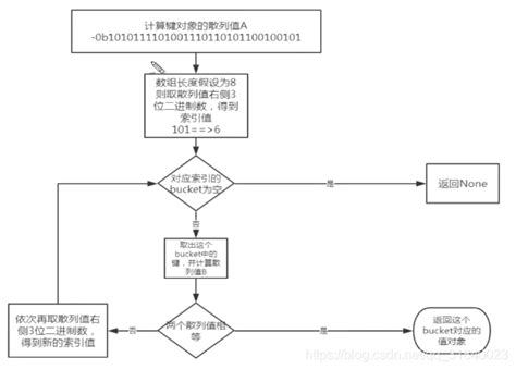 十二 python中的字典dict 键值对 以及存储原理 字典键值对 csdn博客