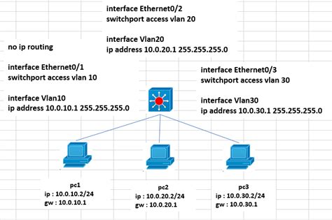 Solved Interface Vlan Network Separation Cisco Community