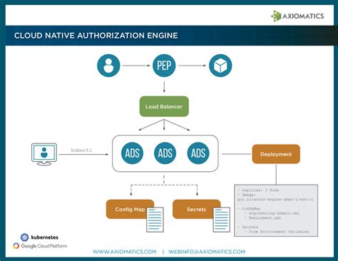 Axiomatics Latest Updates Improve Delivery Of Dynamic Authorization For Hybrid Cloud